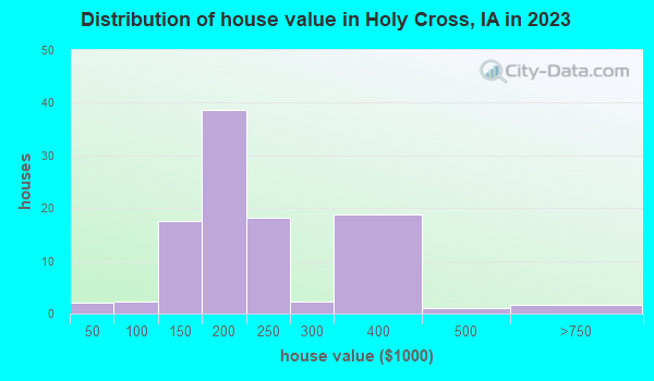Holy Cross, Iowa (IA 52053) profile: population, maps, real estate ...