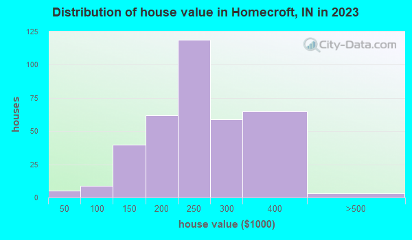 Homecroft, Indiana (IN 46227) profile: population, maps, real estate ...