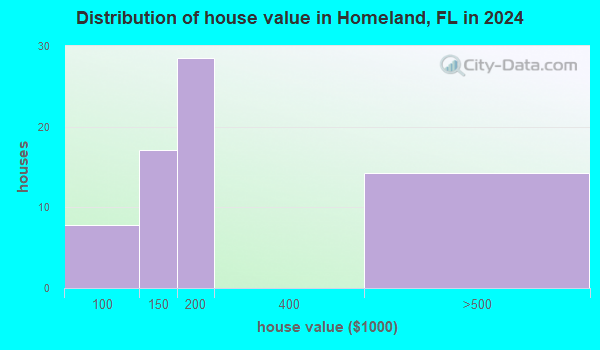 Homeland, Florida (FL) profile: population, maps, real estate, averages ...