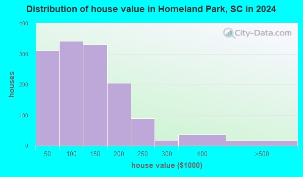 Homeland Park, South Carolina (SC 29626) profile: population, maps ...