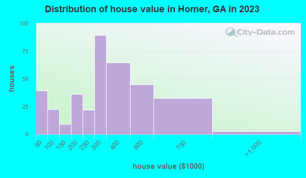 Homer, Georgia (GA 30547) profile: population, maps, real estate ...