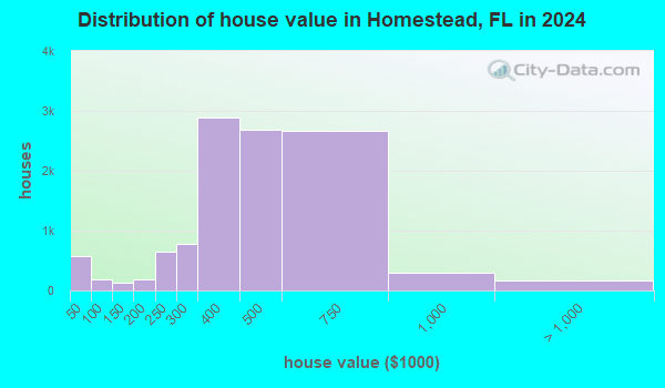 Homestead, Florida (FL 33030, 33033) profile: population, maps, real ...