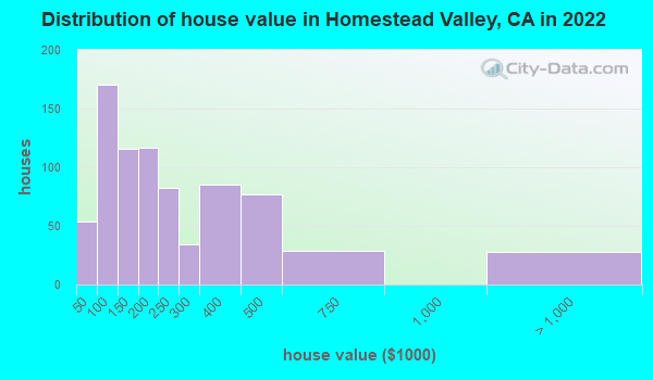 Homestead Valley, California (CA 92284, 92285) profile: population ...