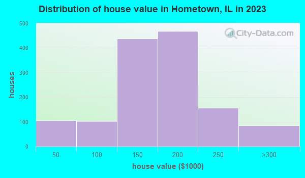 Hometown, Illinois (IL 60456) profile: population, maps, real estate ...