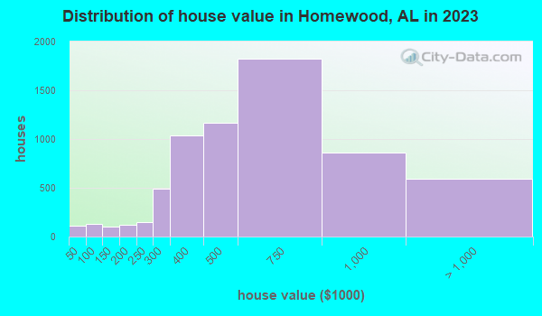 Homewood, Alabama (AL 35216, 35229) profile: population, maps, real ...