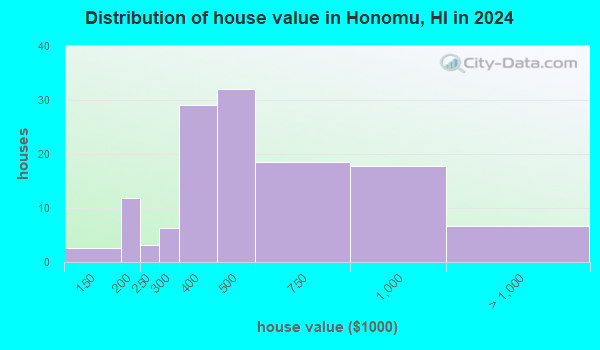 Honomu, Hawaii (HI 96728) profile: population, maps, real estate ...