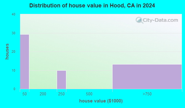 Hood, California (CA 95639) profile: population, maps, real estate ...