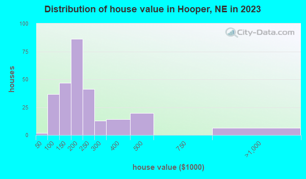 Hooper, Nebraska (NE 68031) profile: population, maps, real estate ...