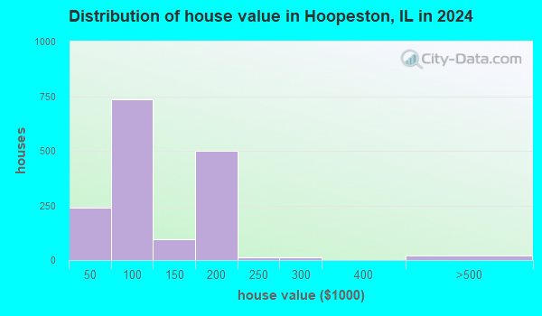 Hoopeston, Illinois (IL 60942) profile: population, maps, real estate ...