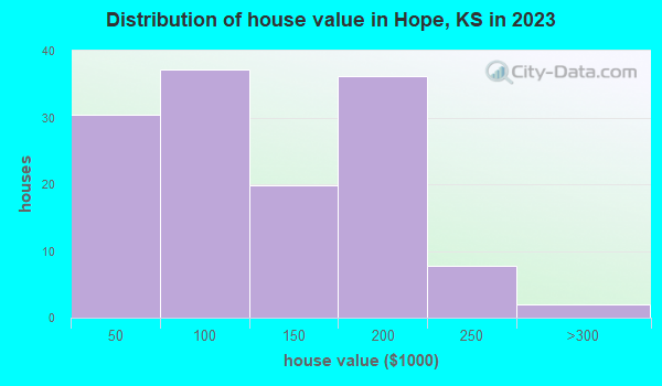 Hope, Kansas (KS 67451) profile: population, maps, real estate ...