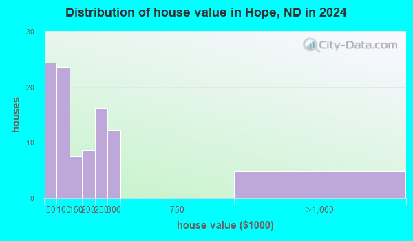 Hope, North Dakota (ND 58046) profile: population, maps, real estate ...