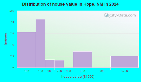 Hope, New Mexico (NM 88250) profile: population, maps, real estate ...