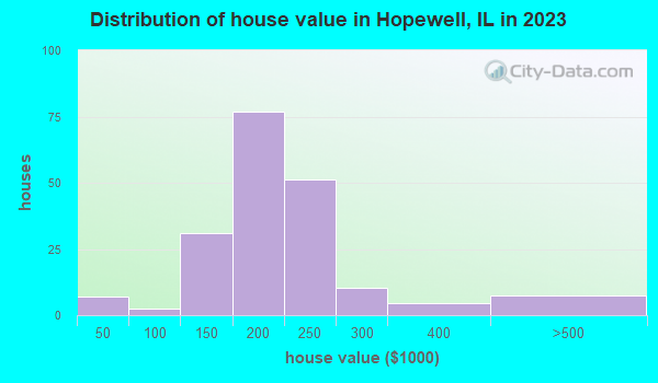 Hopewell, Illinois (IL 61565) profile: population, maps, real estate ...