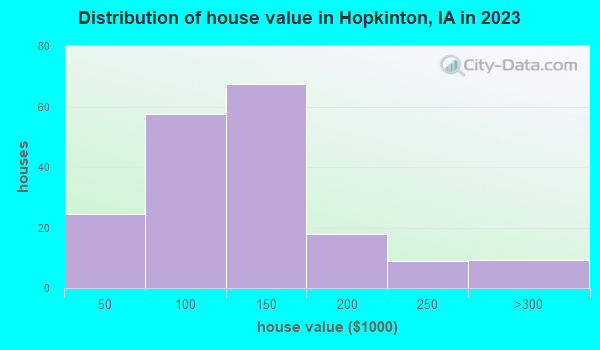Hopkinton, Iowa (IA 52237) profile: population, maps, real estate ...