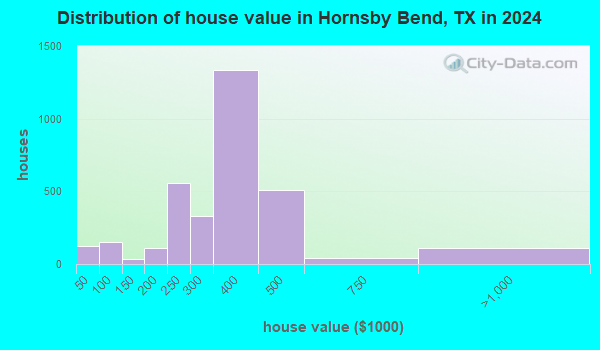 Hornsby Bend, Texas (TX) profile: population, maps, real estate ...