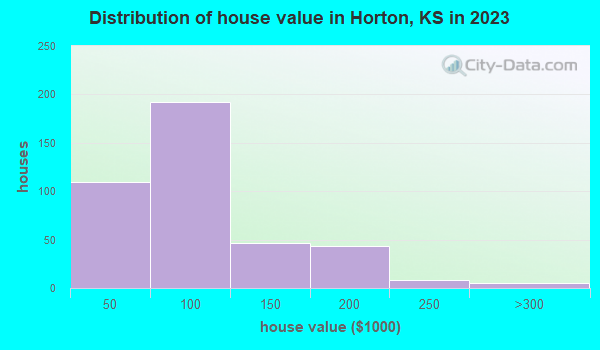 Horton, Kansas (KS 66439) profile: population, maps, real estate ...