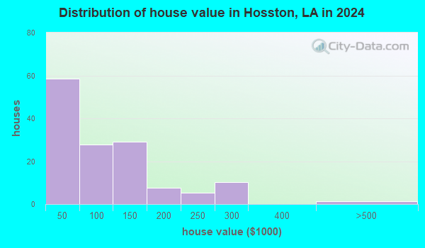Hosston, Louisiana (LA 71043) profile: population, maps, real estate ...
