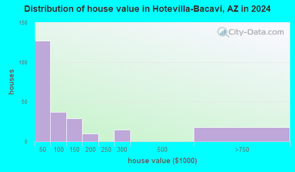 Hotevilla-Bacavi, Arizona (AZ 86039) profile: population, maps, real ...