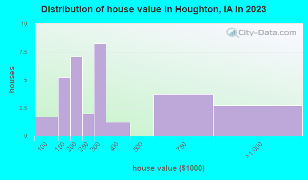 Houghton, Iowa (IA 52625) profile: population, maps, real estate ...