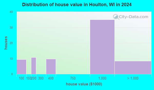 Houlton, Wisconsin (WI 54082) profile: population, maps, real estate ...