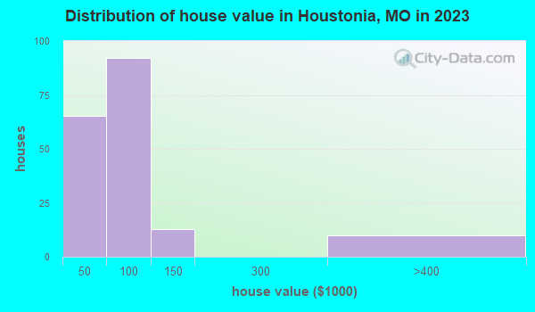 Houstonia, Missouri (MO 65333) profile: population, maps, real estate ...