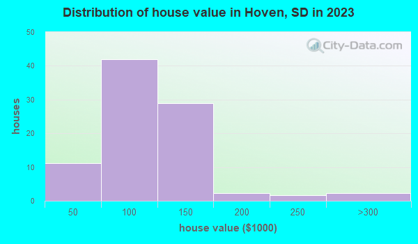 Hoven, South Dakota (SD 57450) profile: population, maps, real estate ...