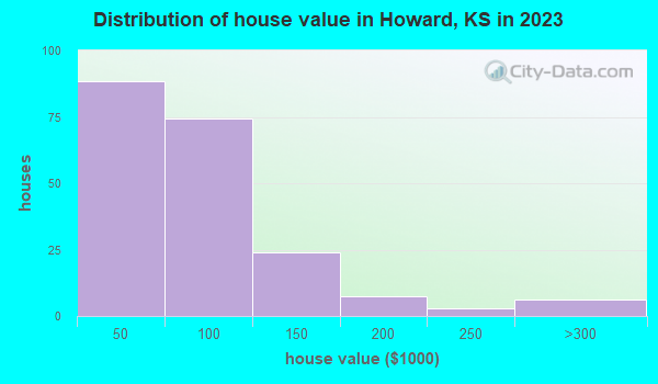 Howard, Kansas (KS 67349) profile: population, maps, real estate ...