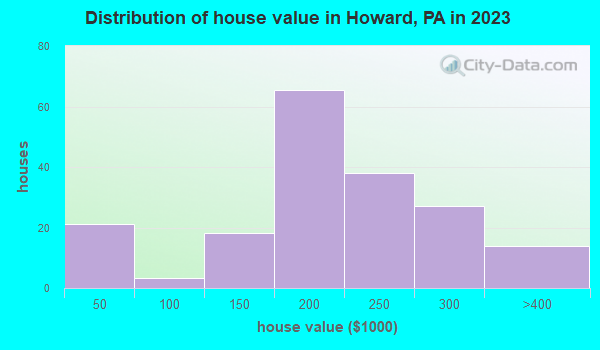 Howard, Pennsylvania (PA 16841) profile: population, maps, real estate ...