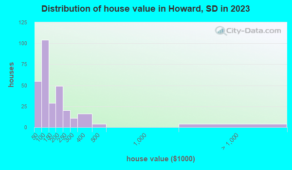 Howard, South Dakota (SD 57349) profile: population, maps, real estate ...