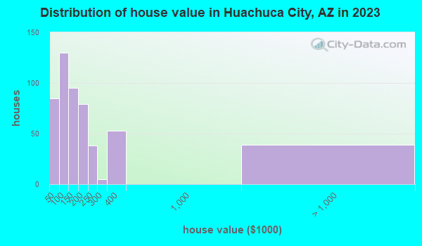 Huachuca City, Arizona (AZ 85616) profile: population, maps, real ...