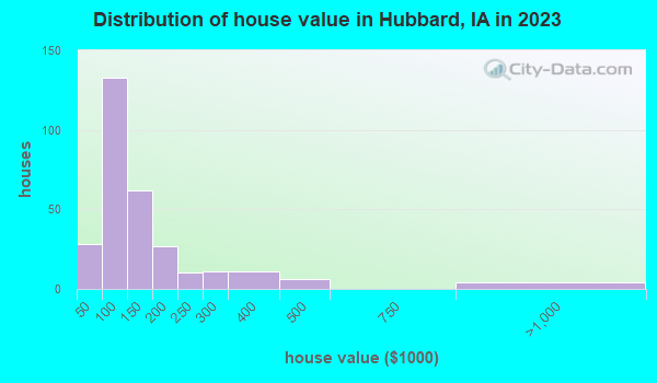 Hubbard, Iowa (IA 50122) profile: population, maps, real estate ...