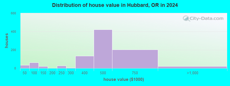 Hubbard, Oregon (OR 97032) profile: population, maps, real estate ...