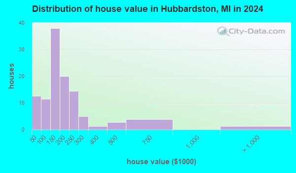 Hubbardston, Michigan (MI 48845) profile: population, maps, real estate ...