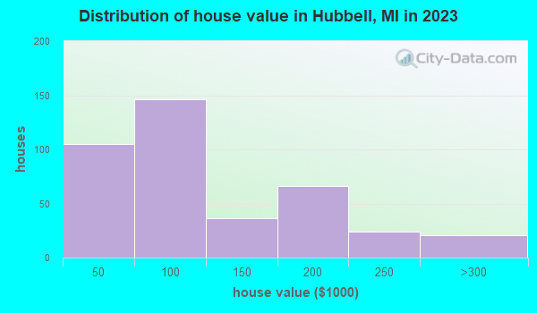 Hubbell, Michigan (MI 49934, 49945) profile: population, maps, real ...