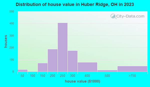 Huber Ridge, Ohio (OH 43081) profile: population, maps, real estate ...
