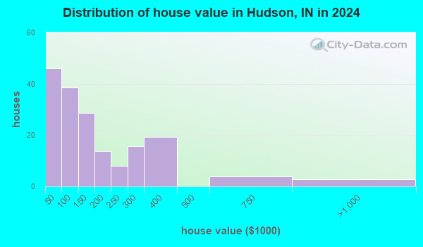 Hudson, Indiana (IN 46747) profile: population, maps, real estate ...
