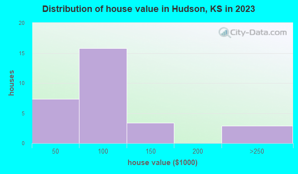 Hudson, Kansas (KS 67545) profile: population, maps, real estate ...