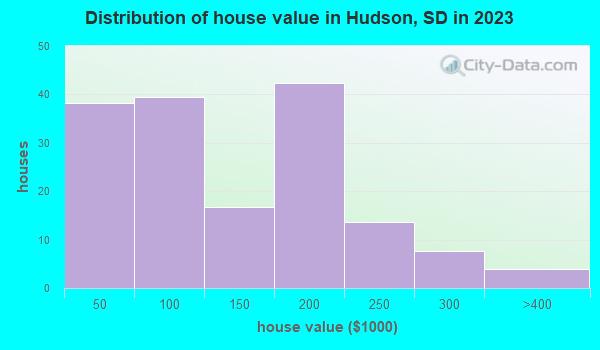 Hudson, South Dakota (SD 57034) profile: population, maps, real estate ...