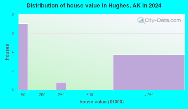 Hughes, Alaska (AK 99745) profile: population, maps, real estate ...