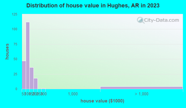 Hughes, Arkansas (AR 72348) profile: population, maps, real estate ...