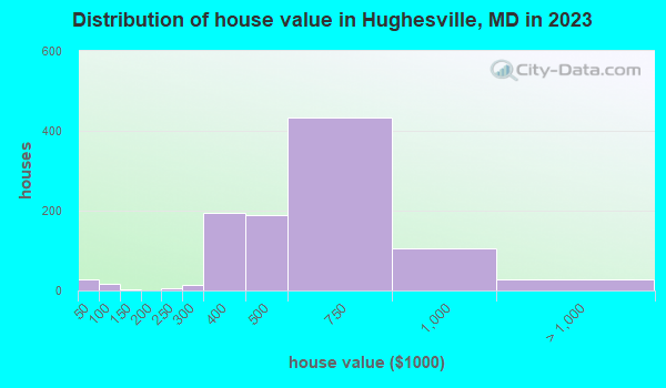 Hughesville, Maryland (MD 20637) profile: population, maps, real estate ...