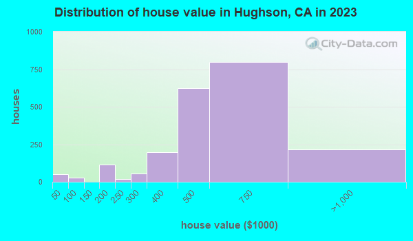Hughson, California (CA 95326) profile: population, maps, real estate ...