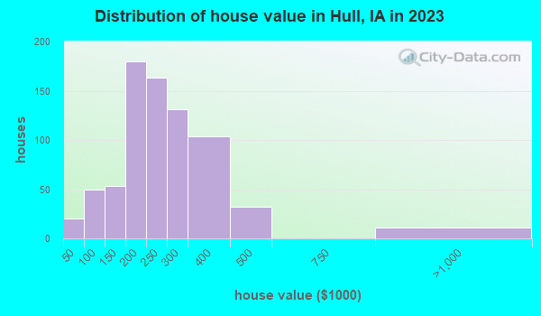 Hull, Iowa (IA 51239) profile: population, maps, real estate, averages ...