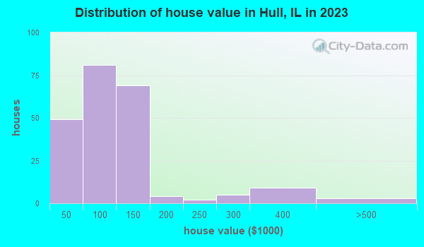Hull, Illinois (IL 62343) profile: population, maps, real estate ...