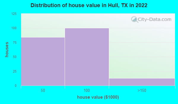 Hull, Texas (TX 77564) profile: population, maps, real estate, averages ...