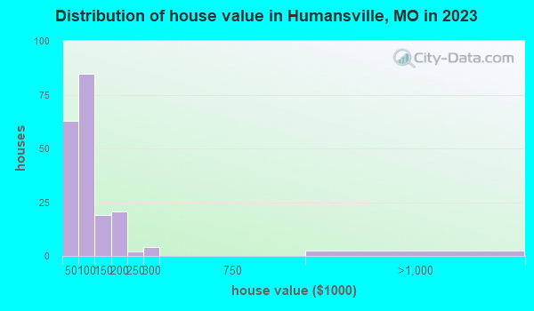 Humansville, Missouri (MO 65674) profile: population, maps, real estate ...