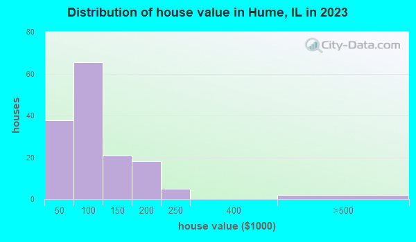 Hume, Illinois (IL 61932) profile: population, maps, real estate ...