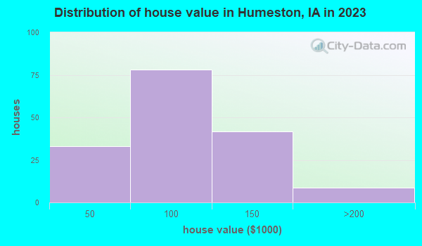Humeston, Iowa (IA 50123) profile: population, maps, real estate ...