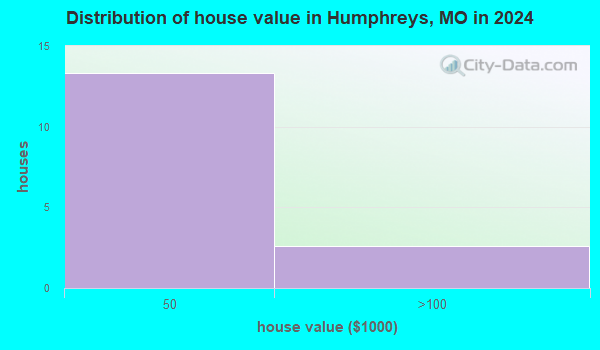 Humphreys, Missouri (MO 64646) profile: population, maps, real estate ...