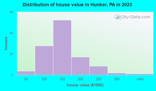 Hunker, Pennsylvania (PA 15639) profile: population, maps, real estate ...